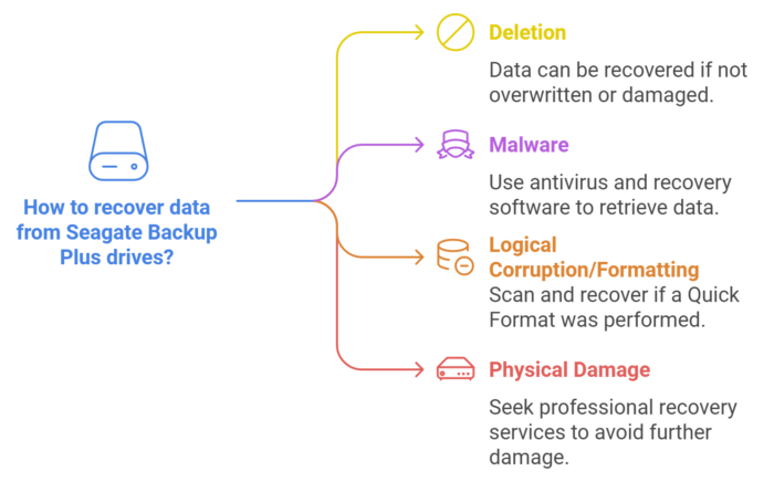 How to Recover Data From Seagate Backup Plus Portable/Slim Drives