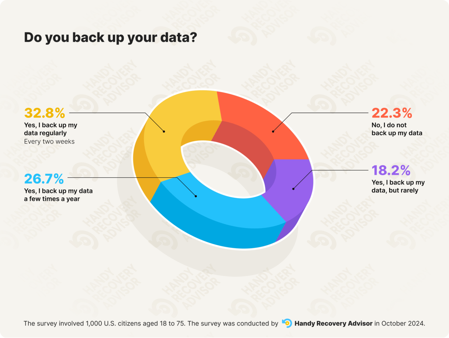 The Backup Survey: Only 33% of Users Regularly Back Up Their Data