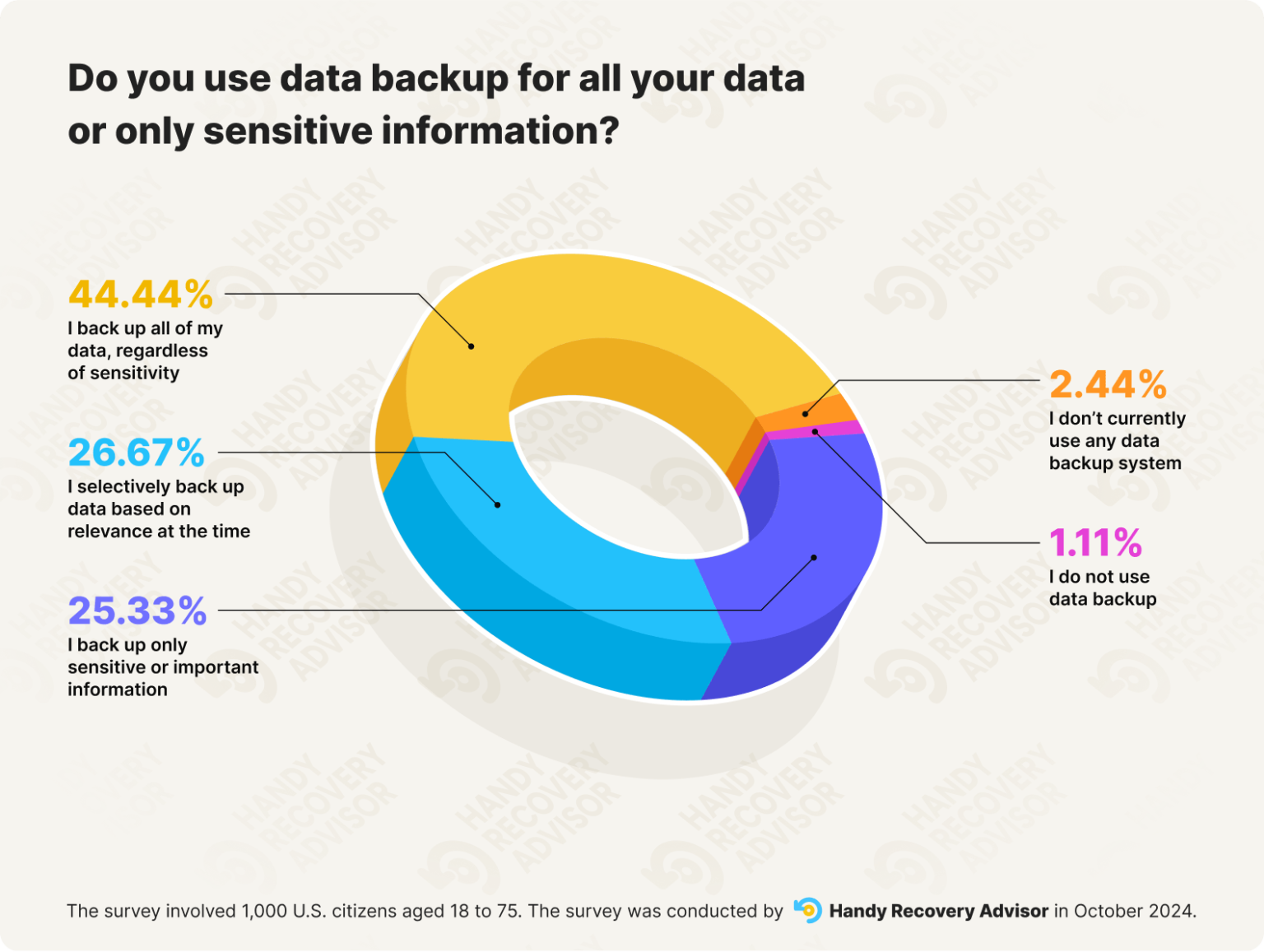 The Backup Survey: Only 33% of Users Regularly Back Up Their Data