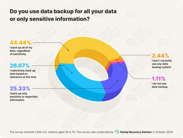 The Backup Survey: Only 33% of Users Regularly Back Up Their Data