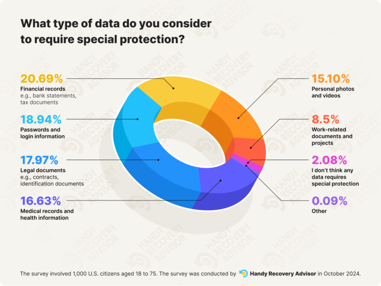 The Backup Survey: Only 33% of Users Regularly Back Up Their Data