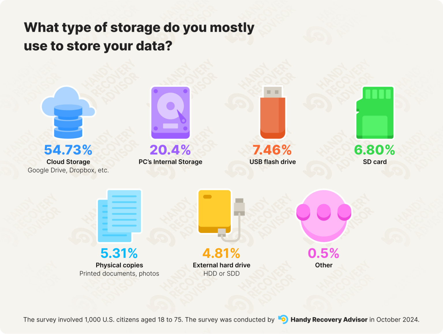 The Backup Survey: Only 33% of Users Regularly Back Up Their Data